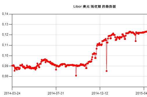 LIBOR利率 - 快懂百科