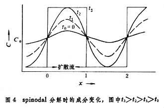 spinodal分解 - 快懂百科