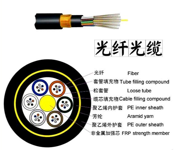 光纤光缆 - 快懂百科