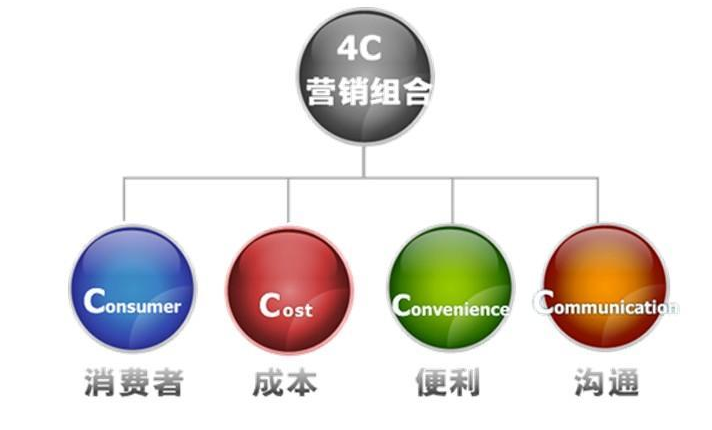 4Cs营销理论 - 快懂百科