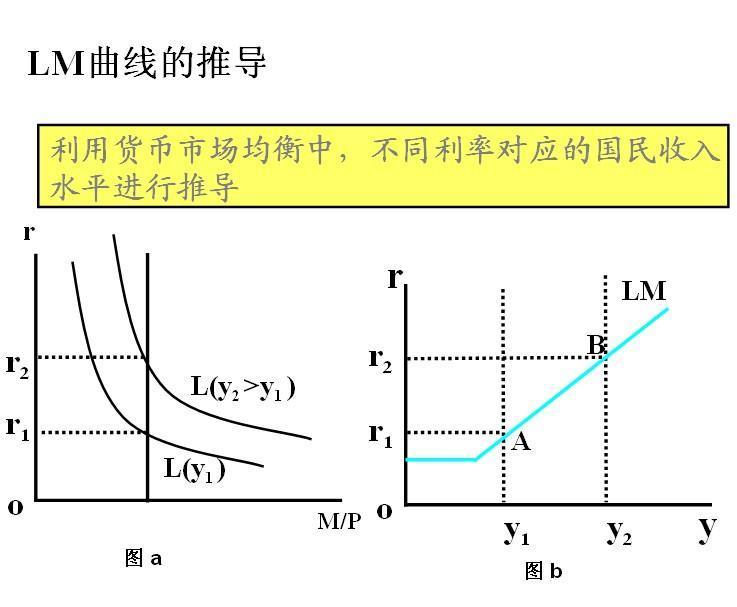 LM曲线 - 快懂百科