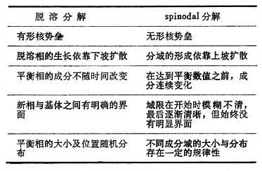spinodal分解 - 快懂百科
