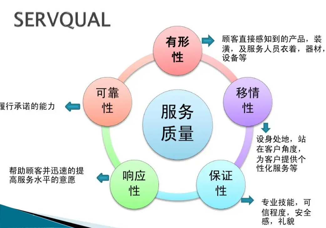 SERVQUAL模型 - 快懂百科