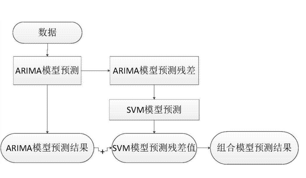 ARIMA模型 - 快懂百科